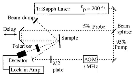 Experimental Setup Aom Acousto Optic Modulator Download Scientific