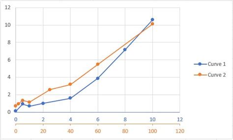 how do i make a graph with secondary x axis jmp user community
