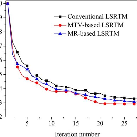 Convergence Curves Of The Normalized Data Misfits Of Different