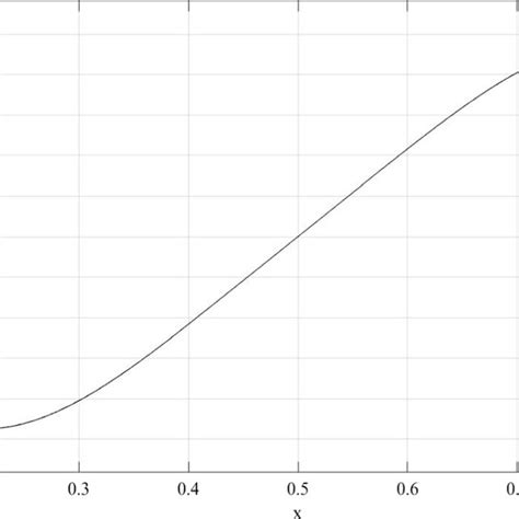 Graphs Of Expected Value Estimators Numerical Approximations Of The