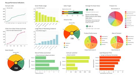 performance indicators