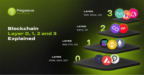 Understanding Blockchain Layers Layer 0 Layer 1 Layer 2 And Layer 3