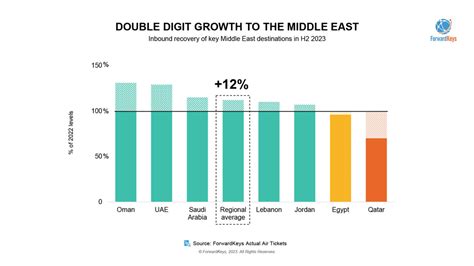 Middle East Popularity Grows In World Cup Aftermath Says Forwardkeys
