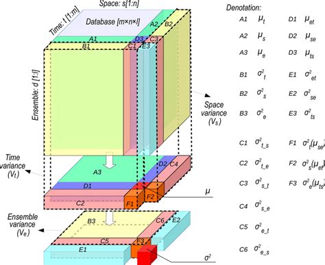 Partitioning The Temporal Spatial Ensemble Variance The Original