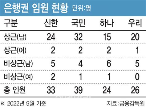 4대 은행 여전한 유리 천장 내부 출신 女임원 고작 2명