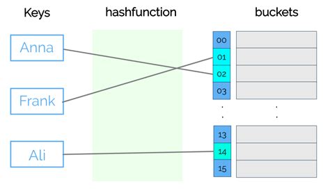 i need to understand hashmaps mariam jaludi medium