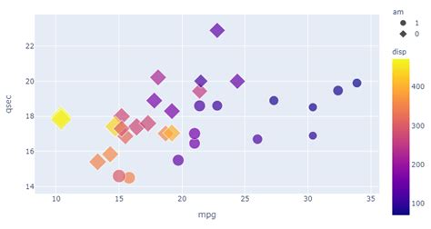 python can a plotly visualization show separate legends for color
