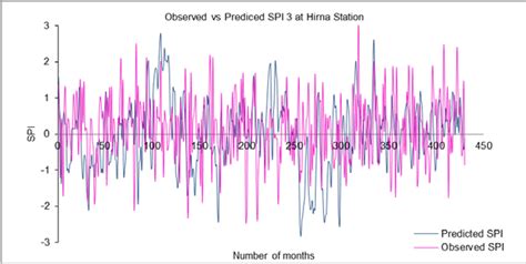 Figure 1 From Drought Forecasting Using New Machine Learning Methods