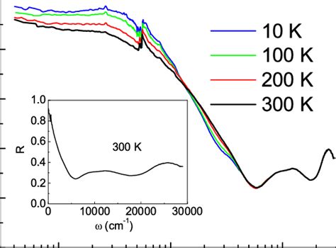Color Online Frequency Dependences Of The In Plane Reflectance