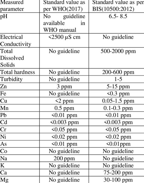 Standard Values Of Parameters Of Drinking Water Quality Download