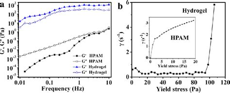 A Elastic G′ And Viscous G″ Moduli Of Both Hpam And Hydrogels As
