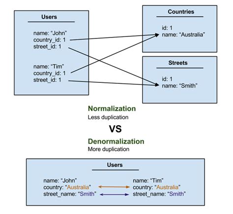 Difference Between Normalization And Denormalization Explained Ai