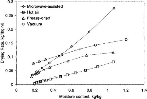 Drying Rates For Microwave Assisted Hot Air Vacuum And Freeze Drying