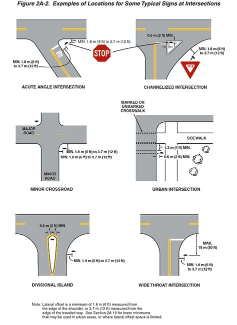 figure 2a 2 examples of locations for some typical signs at intersections