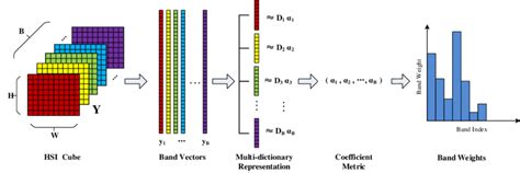 The Schematic Pipeline Of The Proposed Band Selection Method First