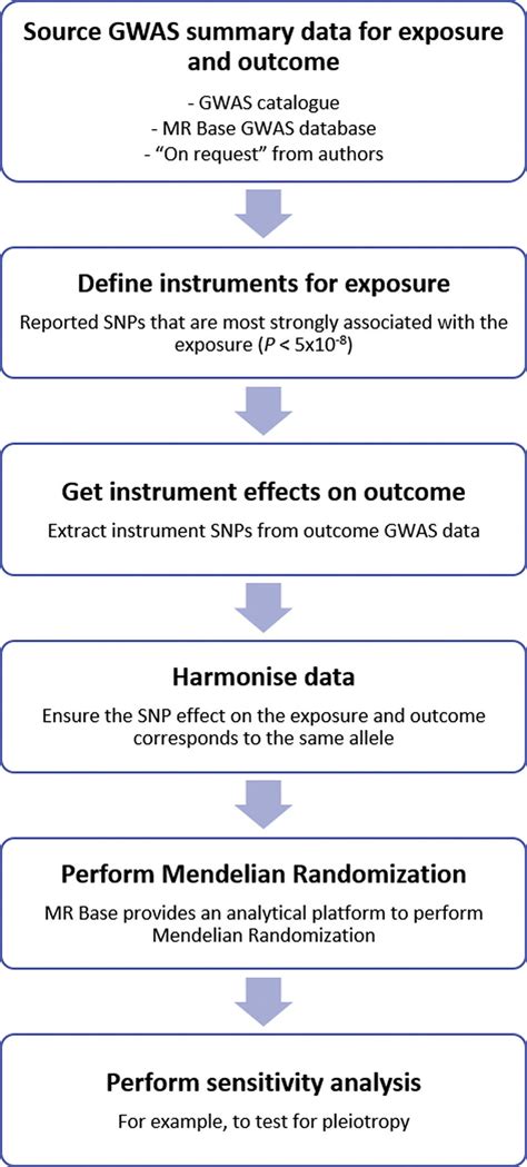Workflow For Performing Two Sample Mr Analysis Summary Gwas Data