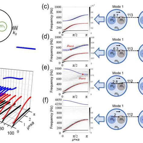 Evolution Of Dispersion Curves And Vibration Modes With Increasing