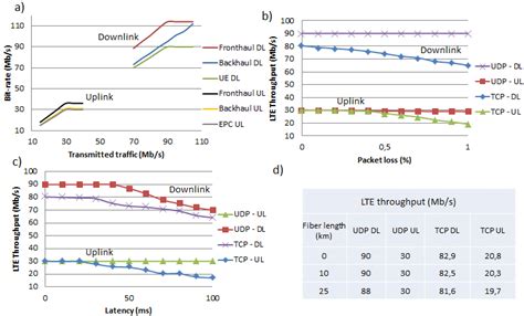 A Xhaul Traffic In The Downlink And Uplink B Packet Loss Vs Lte