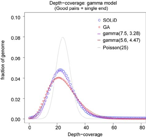 Distribution Of Depth Coverage The Distribution Of Depth Coverage Of