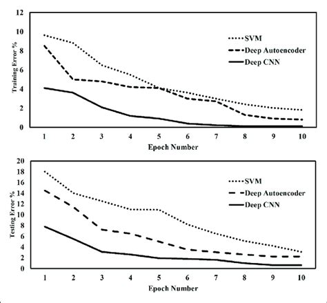 Training And Testing Of Classification Error Comparison Of Svm Deep