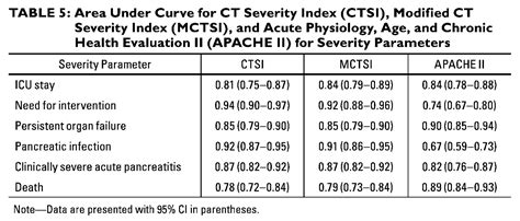 Comparative Evaluation Of The Modified Ct Severity Index And Ct