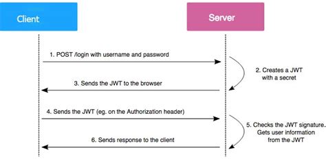 dynamic multi tenancy using spring security and jwts dzone