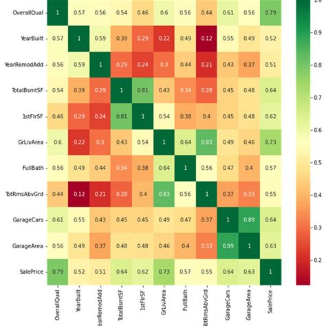 Heat Map Of Correlation Of Different Variables Download Scientific