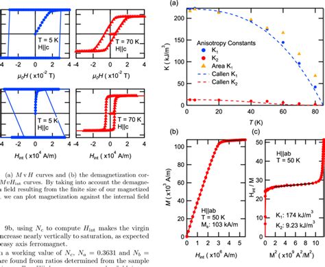 The Anisotropy Constants As A Function Of Temperature It Is