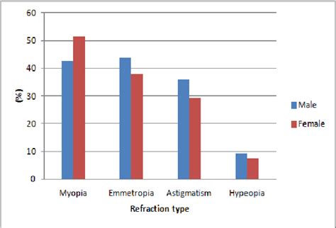 Prevalence Of Refractive Error By Gender Myopia Was More Frequent In