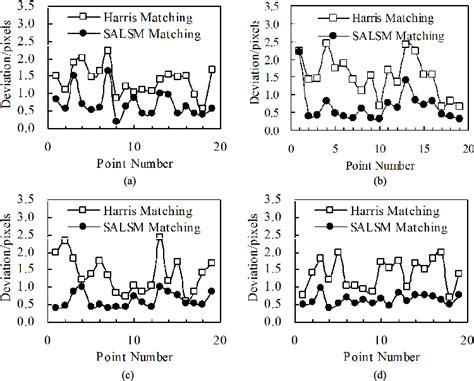 A D Comparison Of The Matching Deviation Before And After Salsm