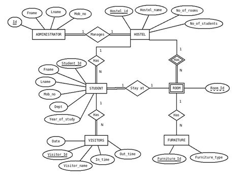 hostel management system project in php css javascript and mysql