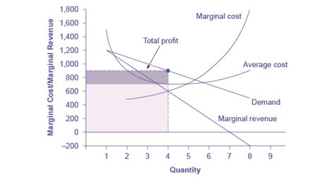 Reading Illustrating Monopoly Profits Microeconomics