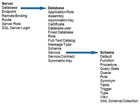 stairway to sql server security level 3 principals and