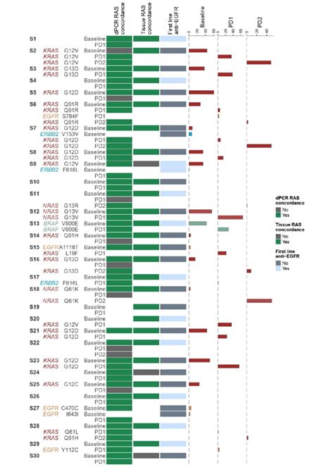 Heatmap Of Ngs Data Analysis In Ctdna In Association With Clinical