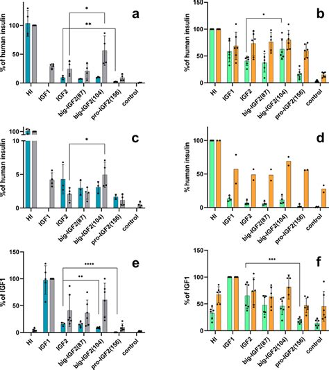 Binding Affinities And Receptor Activation Abilities Of Igf2