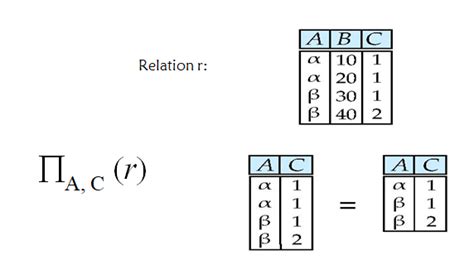relational algebra operations ~ tutorialtpoint java tutorial c