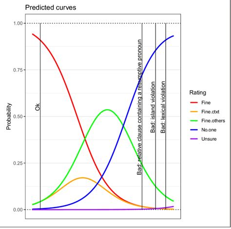 Results Of The Baseline Items Analysis By A Cumulative Link Model