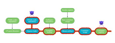 Software Supply Chain Attacks Why Every Link Matters Sysdig