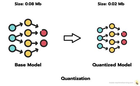 What Is Quantization And How To Use It With Tensorflow