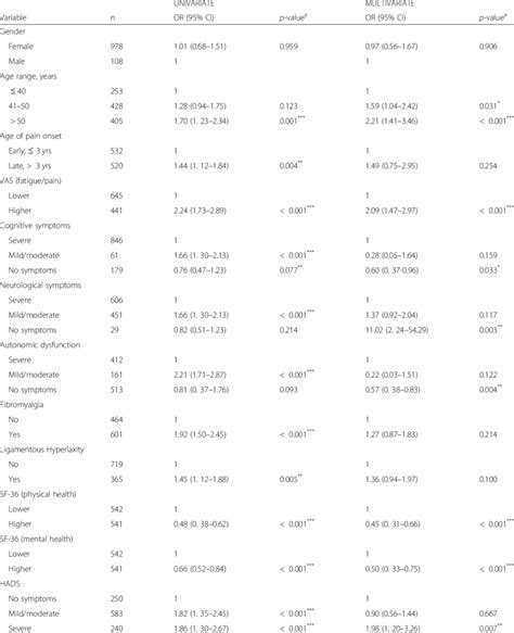 multiple lineal regression analysis for self reported