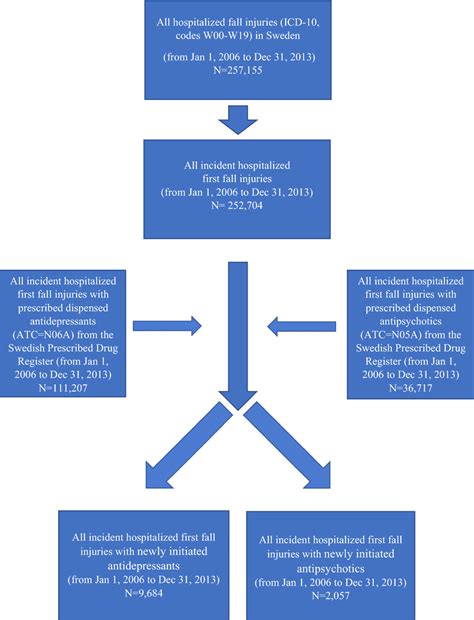 Flow Chart Of Inclusion Exclusion Criteria Icd 10 The International