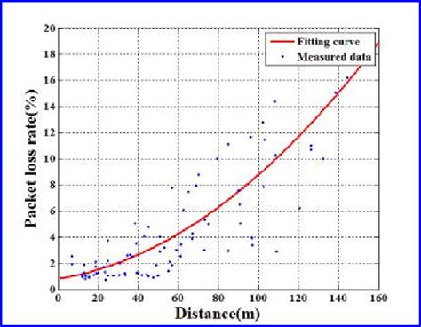 Packet Transmission Loss Rate Versus Communication Distance Download