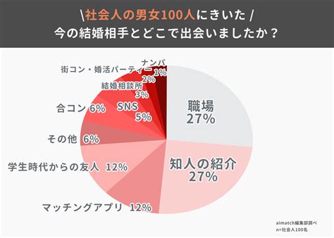 社会人の10人に1人がマッチングアプリで結婚。現代社会人の婚活事情を調査｜株式会社シアンのプレスリリース