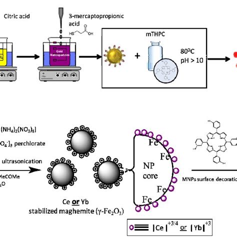 Schematic Illustration Of The Nanofabrication Synthetic Process And