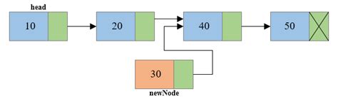 c program to insert node at the middle of singly linked list codeforwin