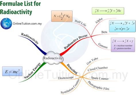 Spm Form 5 Physics Mind Map Formulae List Chapter 5 Spm Physics