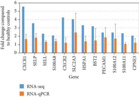 Rt Qpcr Validation Of The Rna Seq Results For A Subset Of 12 Genes In