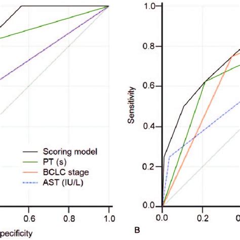 Receiver Operating Characteristic Roc Curves Of The Predictive