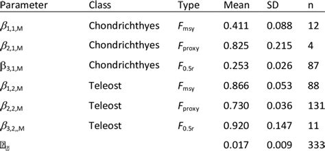 Posterior Mean And Standard Deviation Of Bayesian Hierarchical