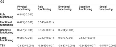 Correlation Between Functioning Subdomain Of Quality Of Life And Tss